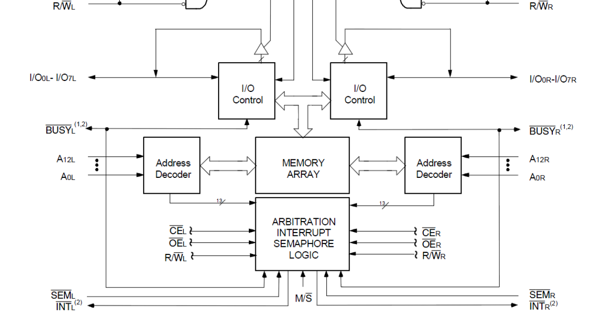7005 - 8K x 8 Dual-Port RAM | Renesas 瑞萨电子